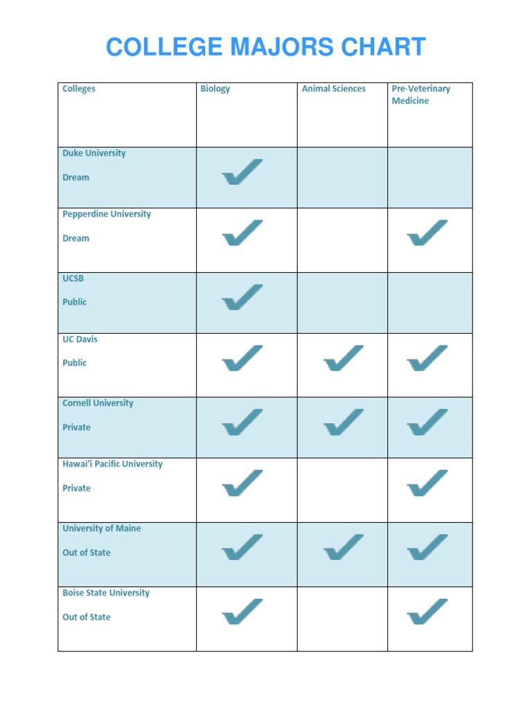 Avid 11 Project - Colleges-Majors Chart | PDF | Wellness