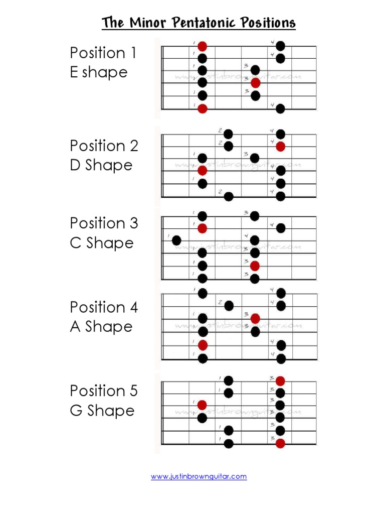 The 5 Positions of The Minor Pentatonic | PDF