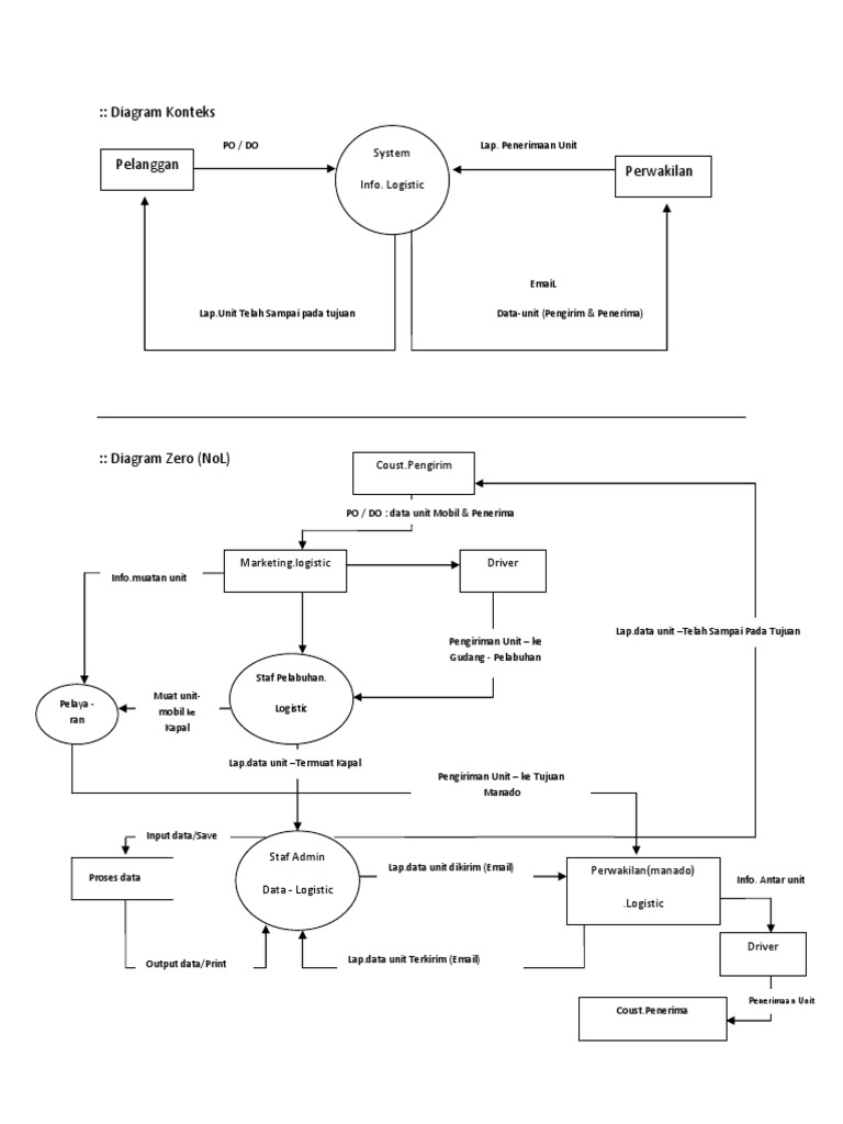 Diagram Konteks | PDF