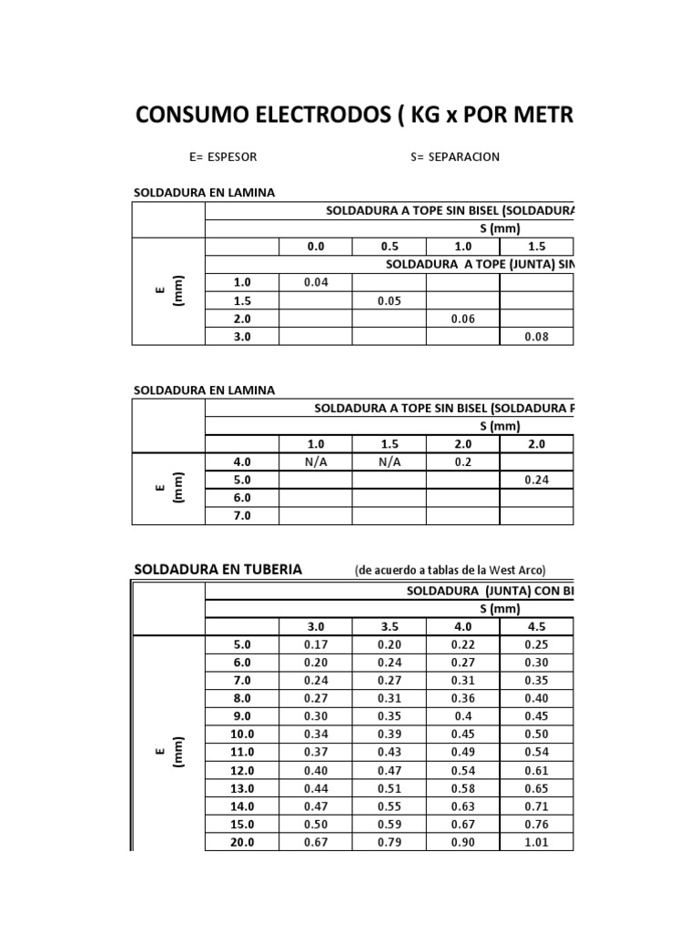 Consumo de Electrodos | PDF