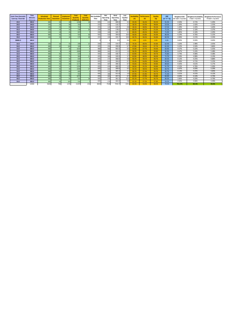 OEE Calculation Template for Manufacturing | PDF | Accountability ...