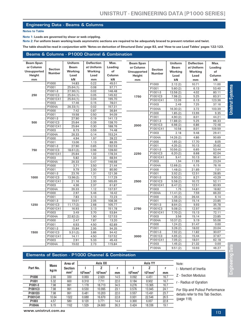 Unistrut Engineering Data | Beam (Structure) | Column