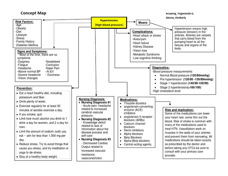 Hypertension Concept Map | PDF