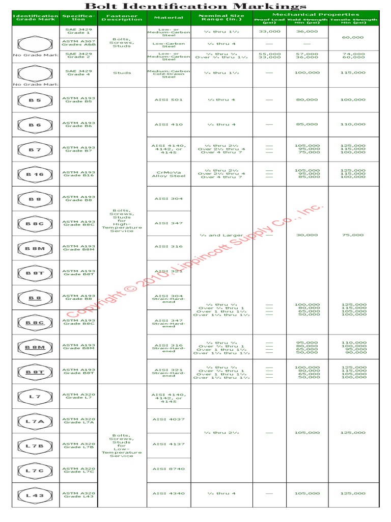 Bolt Identification Markings | Screw | Strength Of Materials