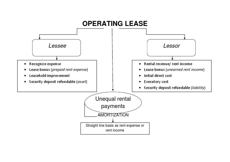 Operating Lease-Concept Map | PDF
