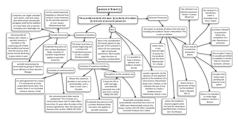 Landlord & Tenant charts | Lease | Leasehold Estate