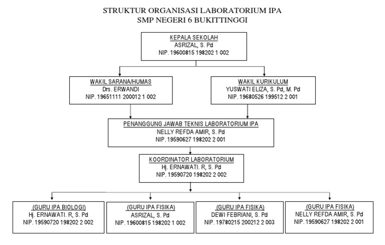 Struktur Organisasi Laboratorium Ipa | PDF