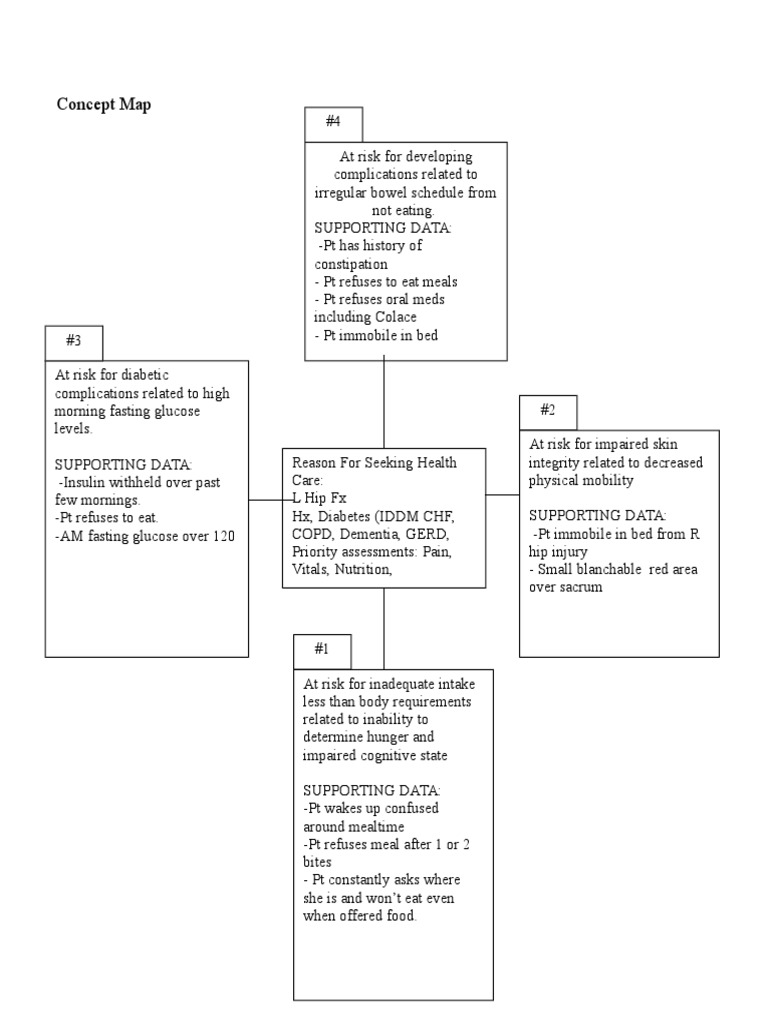 Nursing Concept Map Example | PDF | Diabetes | Diseases And Disorders