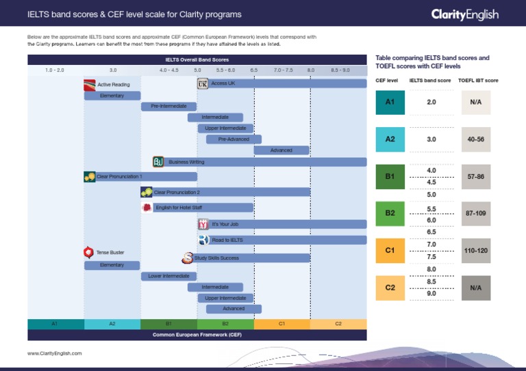 IELTS Score Band Dengan A1 b1 b2 c1 | PDF | Career & Growth | Computers