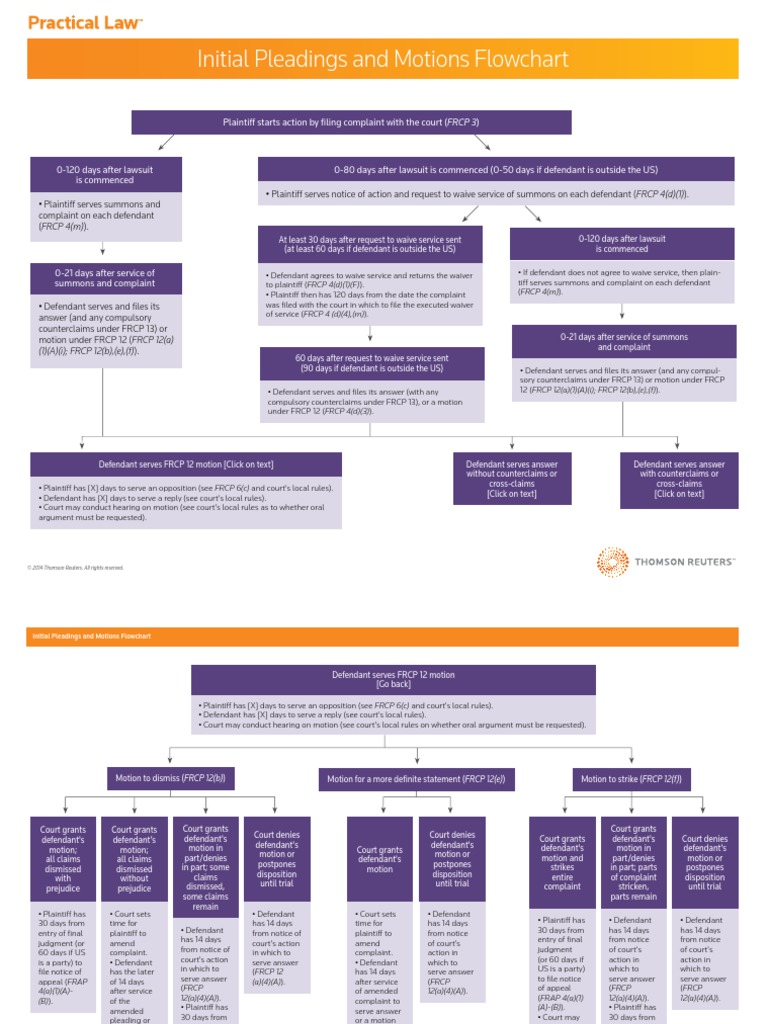Initial Pleadings and Motions Flowchart | PDF | Federal Rules Of Civil ...