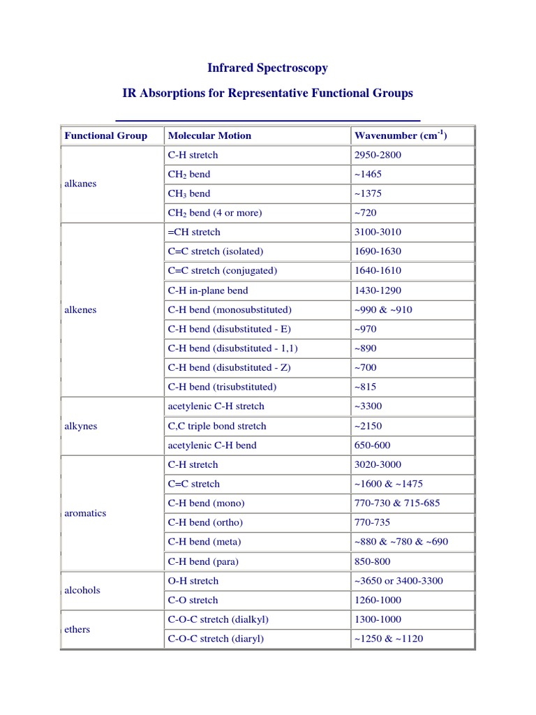 Infrared Spectroscopy IR Absorptions For Representative Functional Groups | PDF