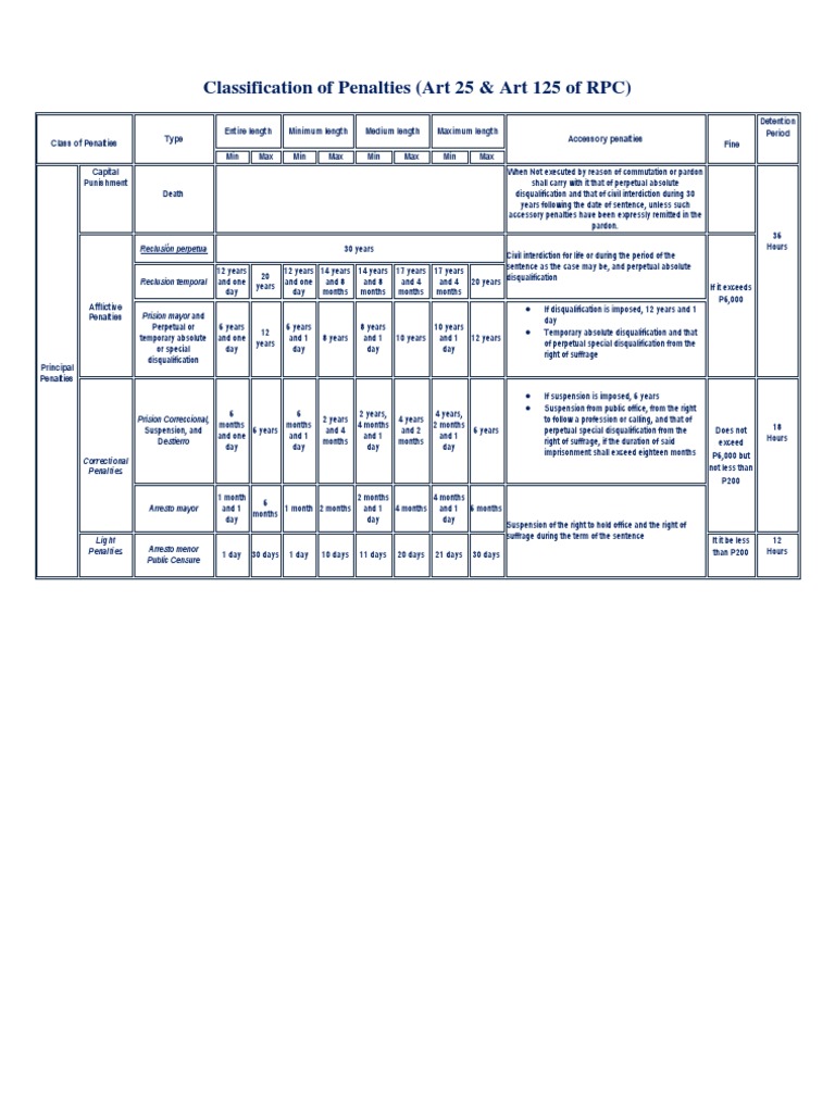 Classification of Penalties RPC | PDF