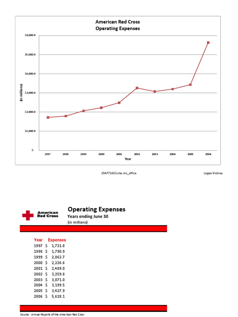 American Red Cross Operating Expenses: 254771653.xlsx - Ms - Office ...