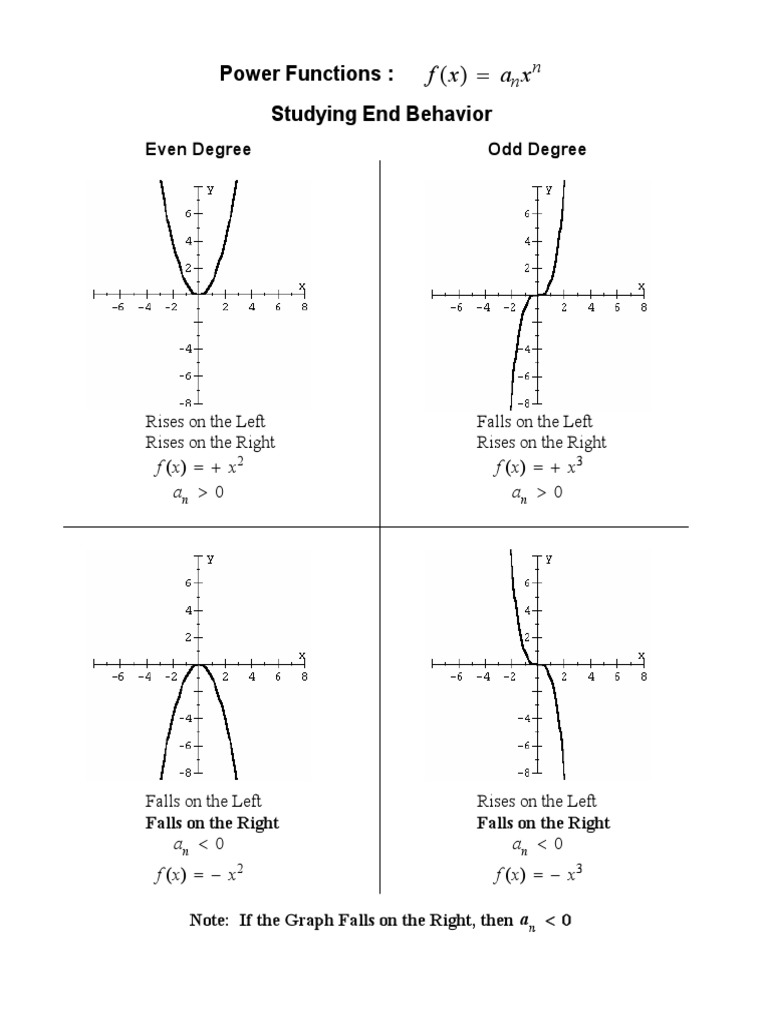 Power Functions and End Behavior Analysis | PDF