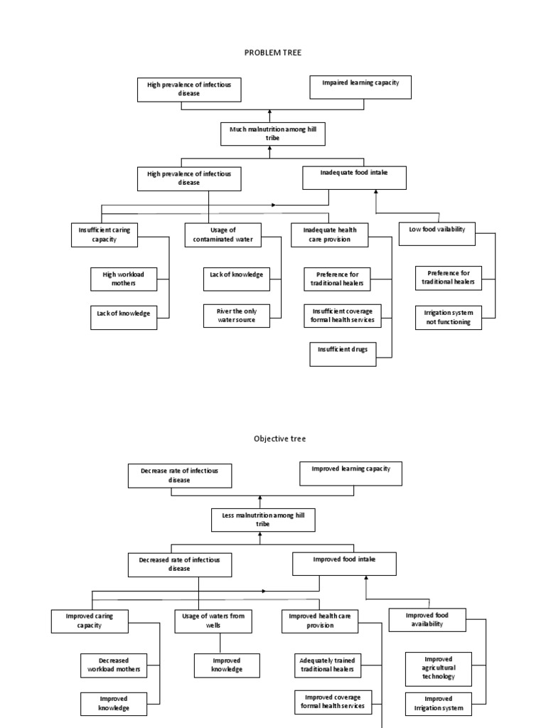 Contoh Problem Objective Tree Pdf