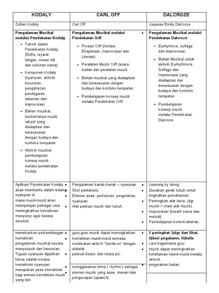 Banding Beza Pendekatan Kodaly, Carl Off Dan Dalcroze Dalam Pendidikan Muzik | PDF