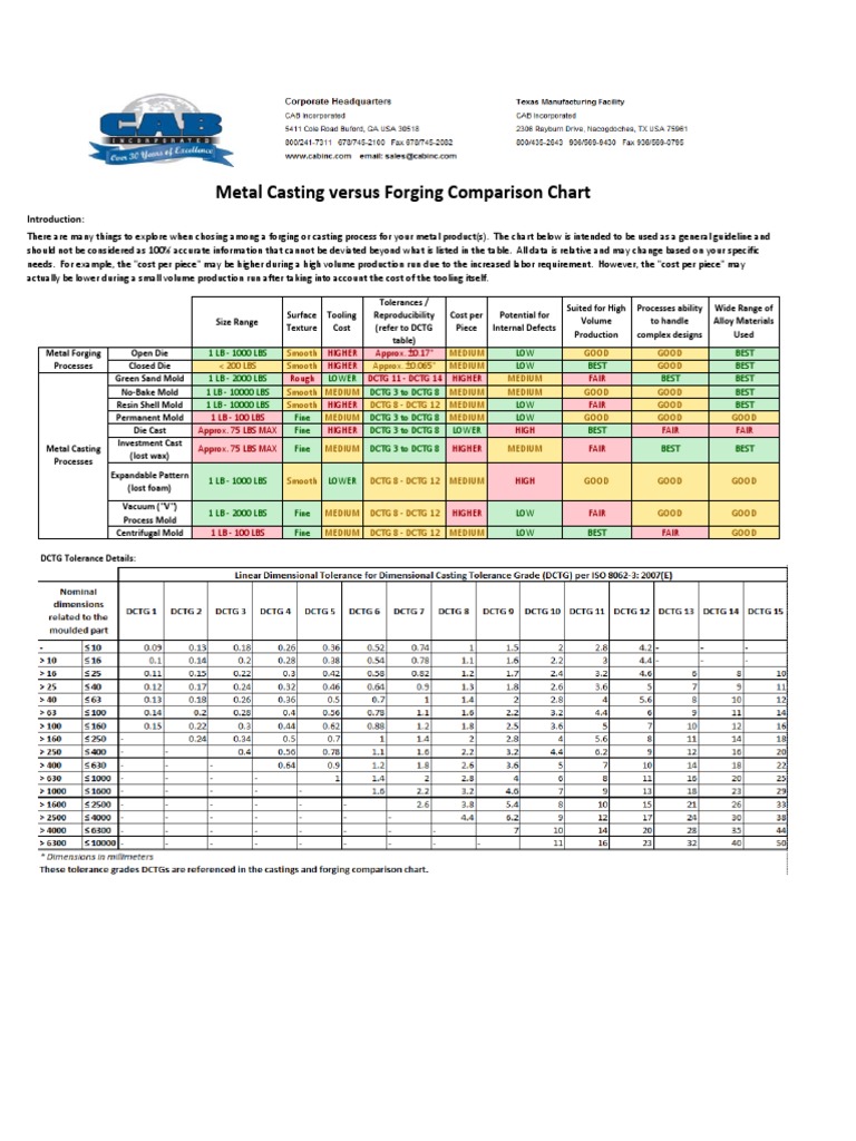 Castings Vs Forging Comparison Chart | PDF | Casting (Metalworking ...