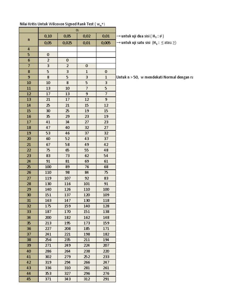 Wilcoxon Signed Rank Test Critical Values | PDF