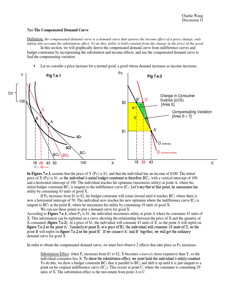 Compensated Demand Curve | Teorías económicas | Microeconomía