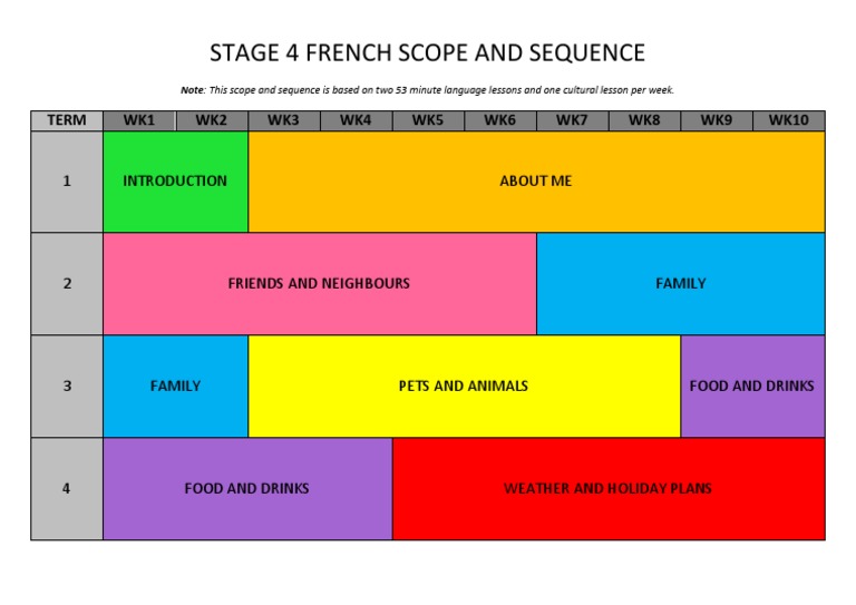 Stage 4 French Curriculum Overview | PDF