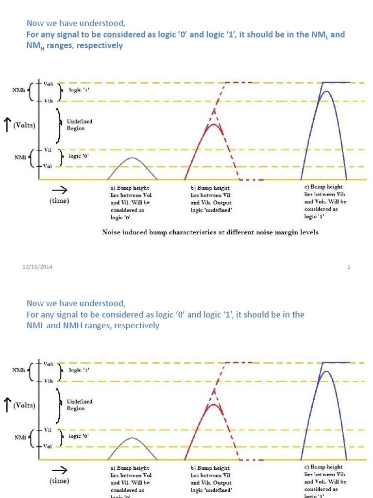 For Any Signal To Be Considered As Logic 0' and Logic 1', It Should Be ...