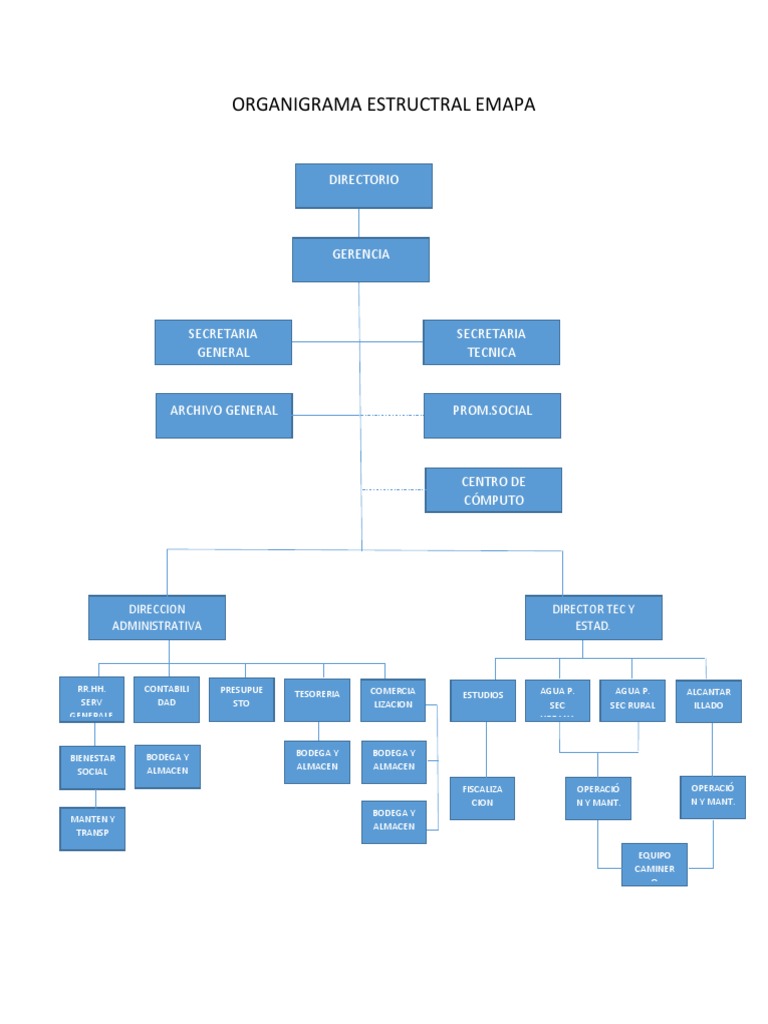 Organigrama Estructural EMAPA | PDF