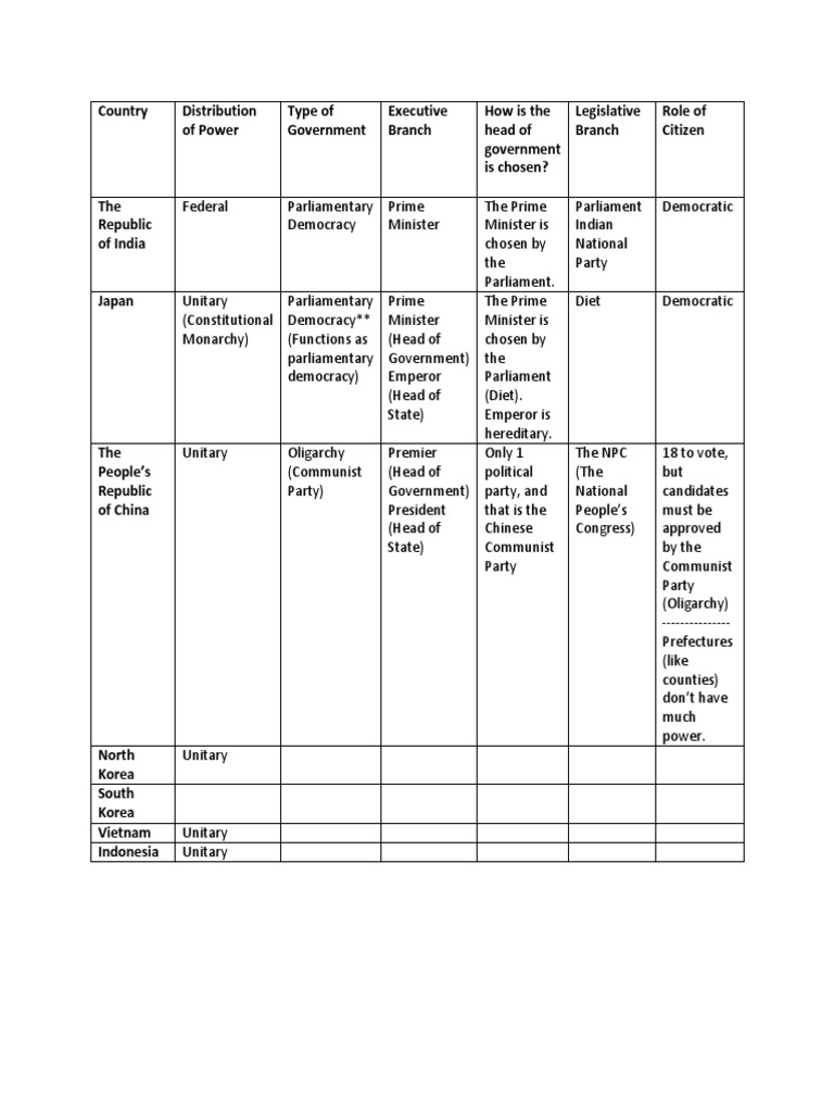 Government Structures Overview | PDF | Politics