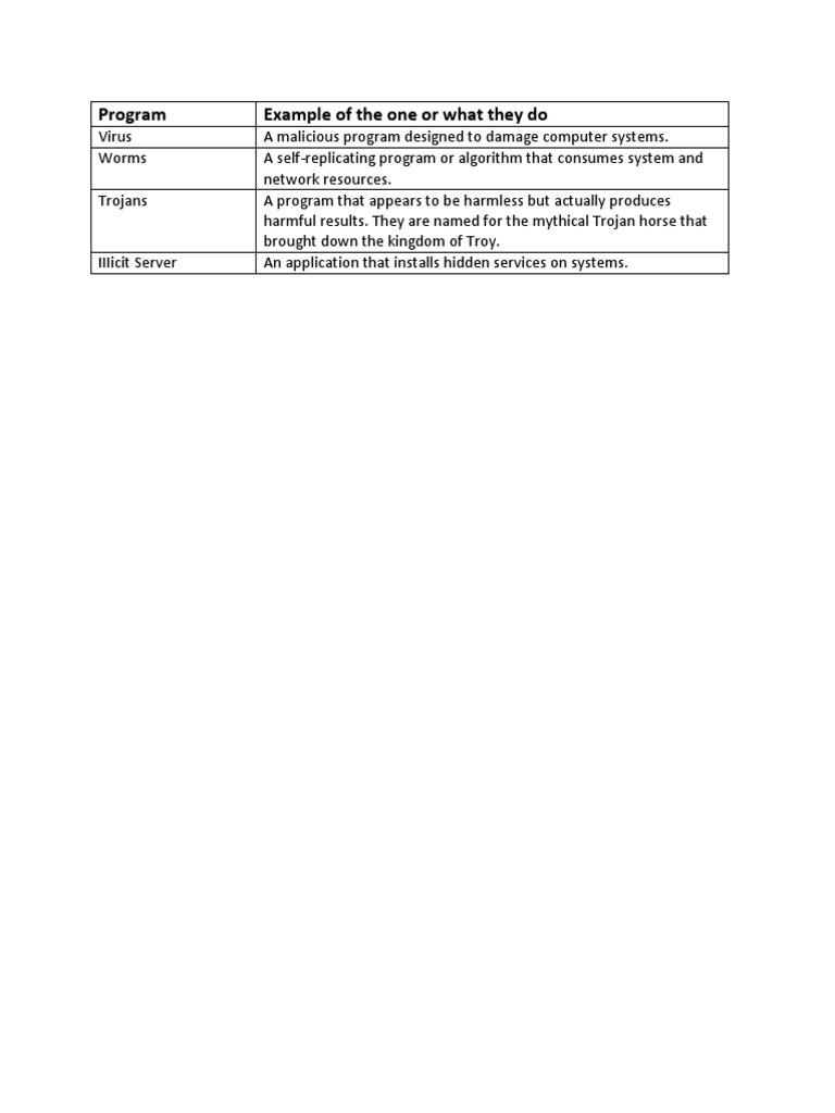 Types of Malicious Software Explained | PDF | Law | Technology ...
