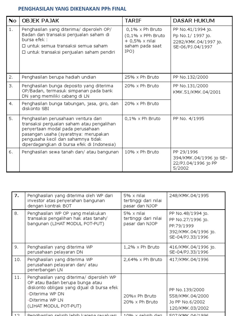 Penghasilan Yang Dikenakan PPH Final | PDF