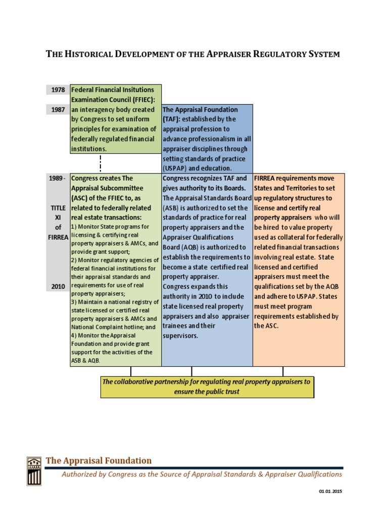 The Historical Development of The Appraiser Regulatory System | PDF ...