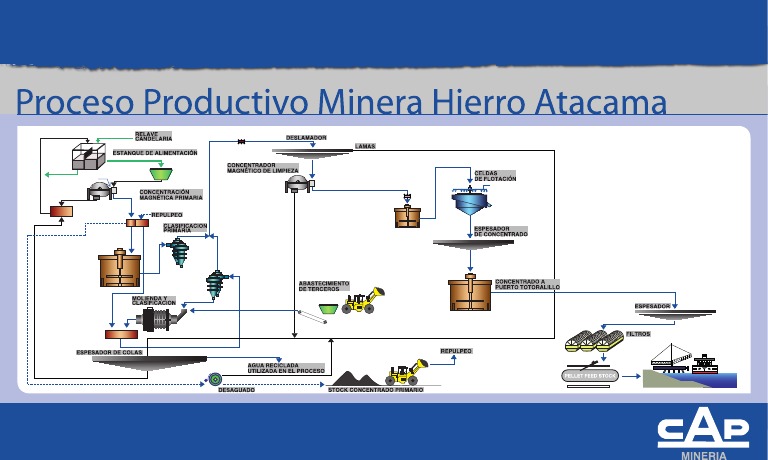 Cap Mineria Proceso Productivo Minera Hierro Atacama | Minerales ...