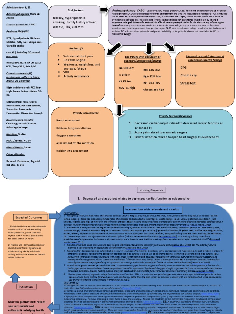 CC-Concept Map 2 | PDF | Coronary Artery Bypass Surgery | Angina Pectoris
