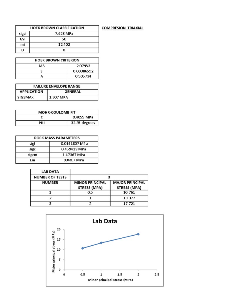 Lab Data: Hoek Brown Classification | PDF | Technology & Engineering