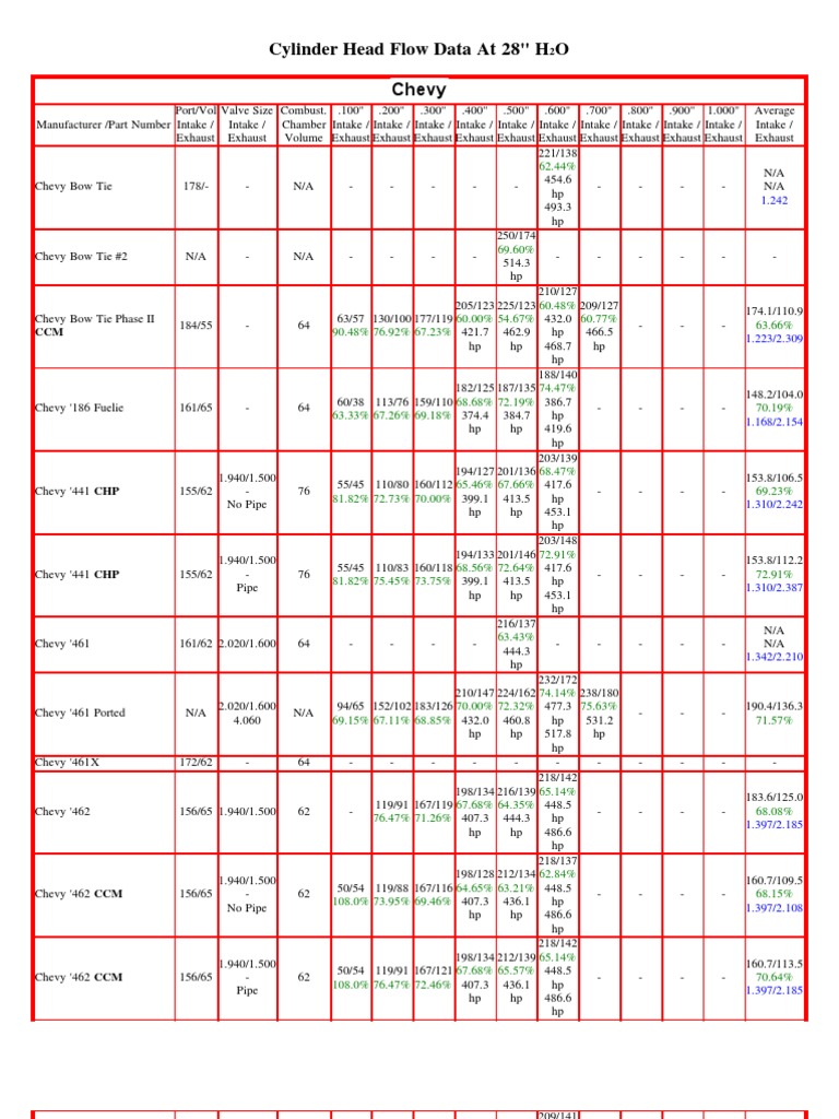 Chevy Flow Data | PDF | Computing And Information Technology
