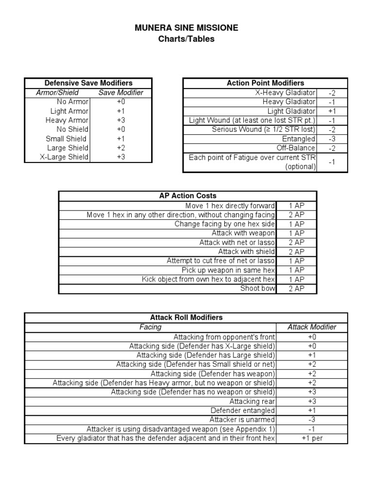 Munera Sine Missione Chart | PDF | Gladiator | Gaming