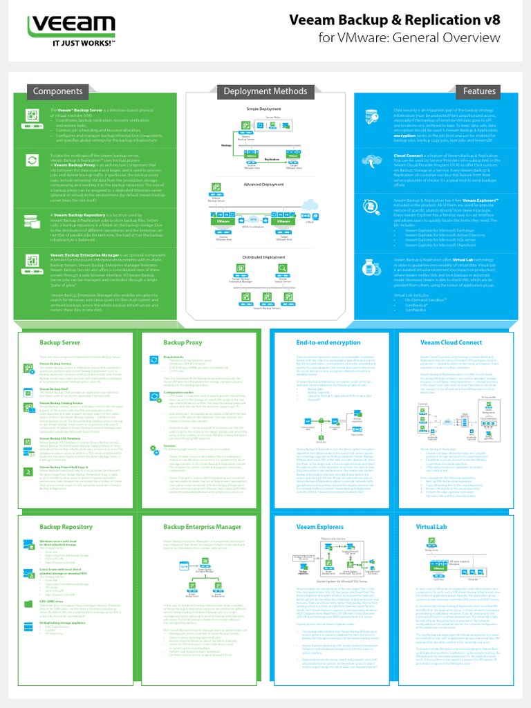 Veeam Backup Replication v8 For Vmware Poster | PDF | Backup | Cloud Computing