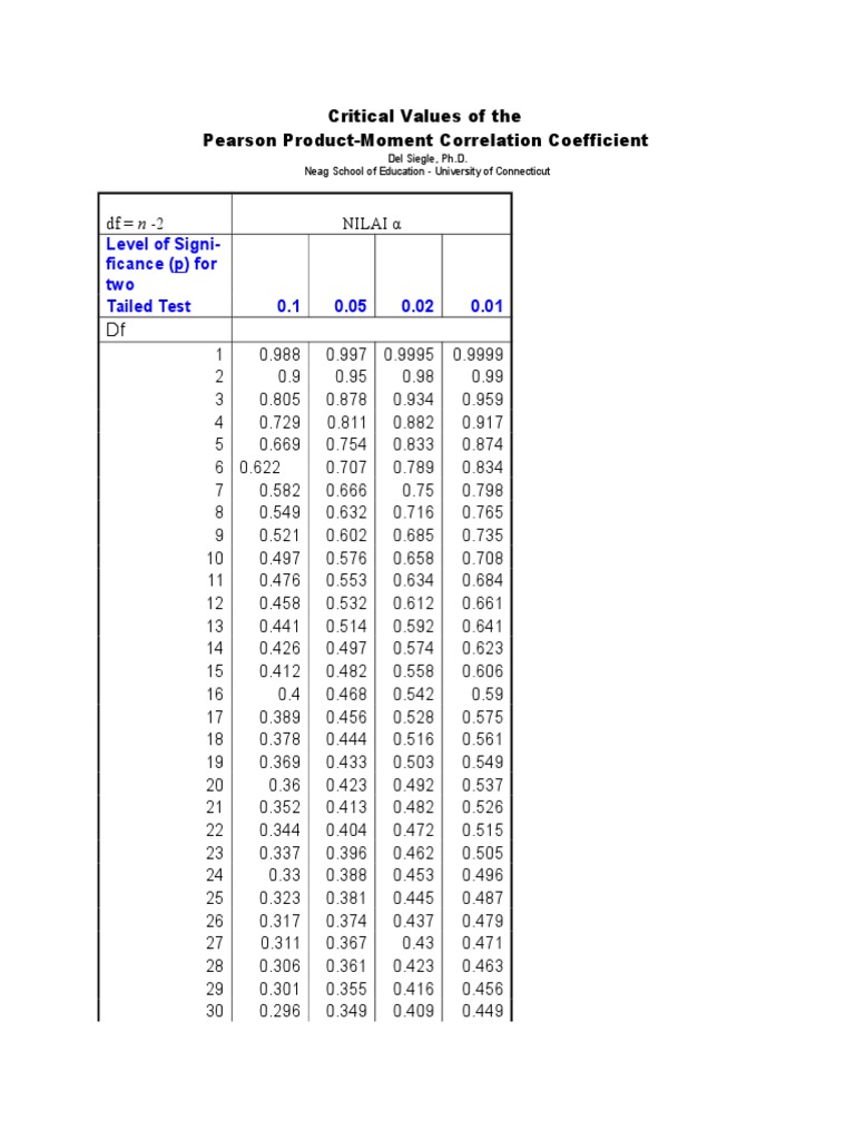 Tabel Korelasi Pearson | PDF