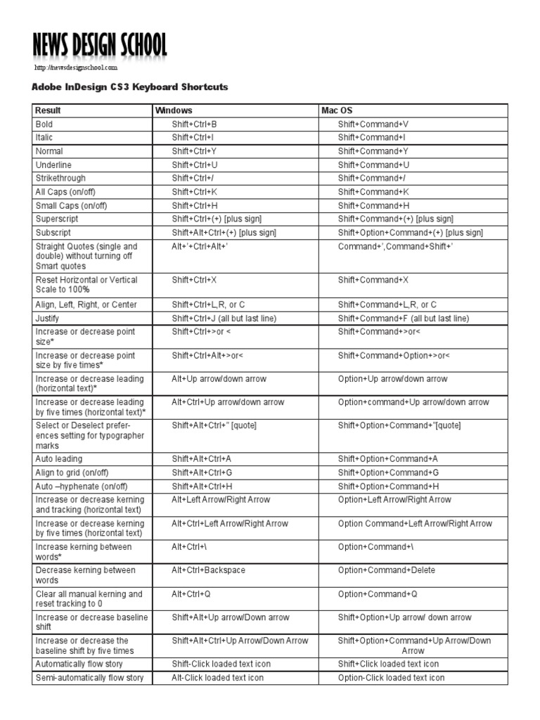 Adobe Indesign Cs3 Keyboard Shortcuts: Result Windows Mac Os | PDF ...