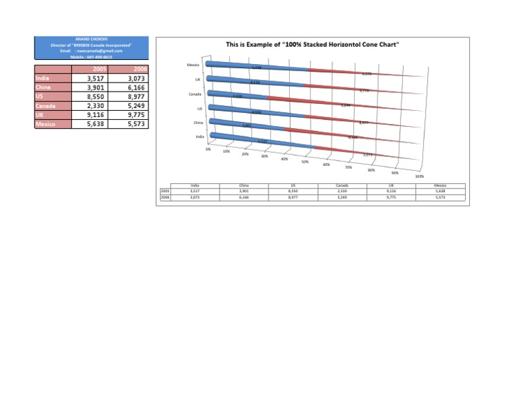 Stacked Cone Chart Data 2005-2006 | PDF
