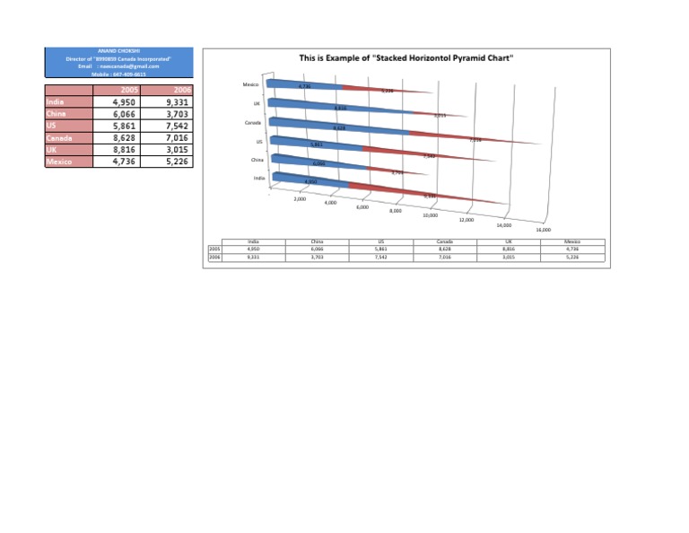 Stacked Pyramid Chart Example | PDF