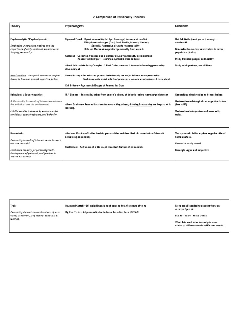 Chart - Comparison of Personality Theories | PDF | Personality ...