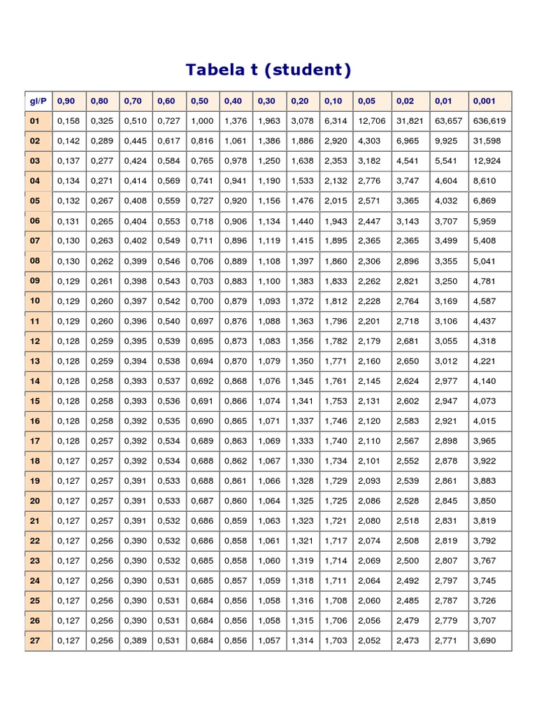 Tabela T Student | PDF
