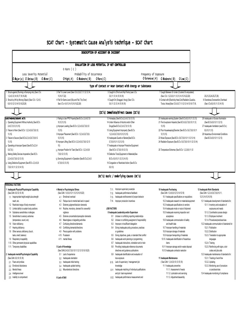 SCAT Chart Systematic Cause Analysis Technique | Personal Protective Equipment | Safety
