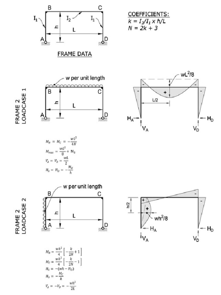 Rigid Frame Formulae | PDF