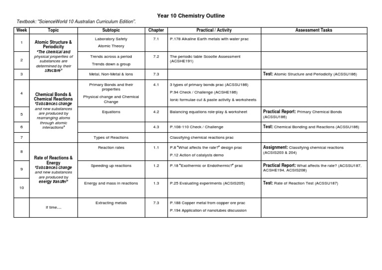Year 10 Chemistry Outline 2015 National Curriculum | PDF
