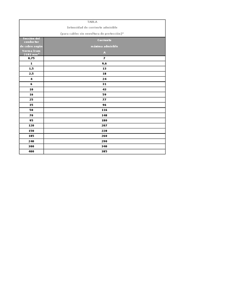 IRAM 2183 - Tabla Intensidades Admisibles | PDF