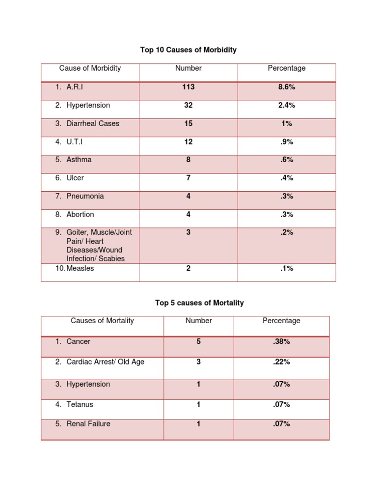 Top 10 Causes of Morbidity | Birth Control | Public Health