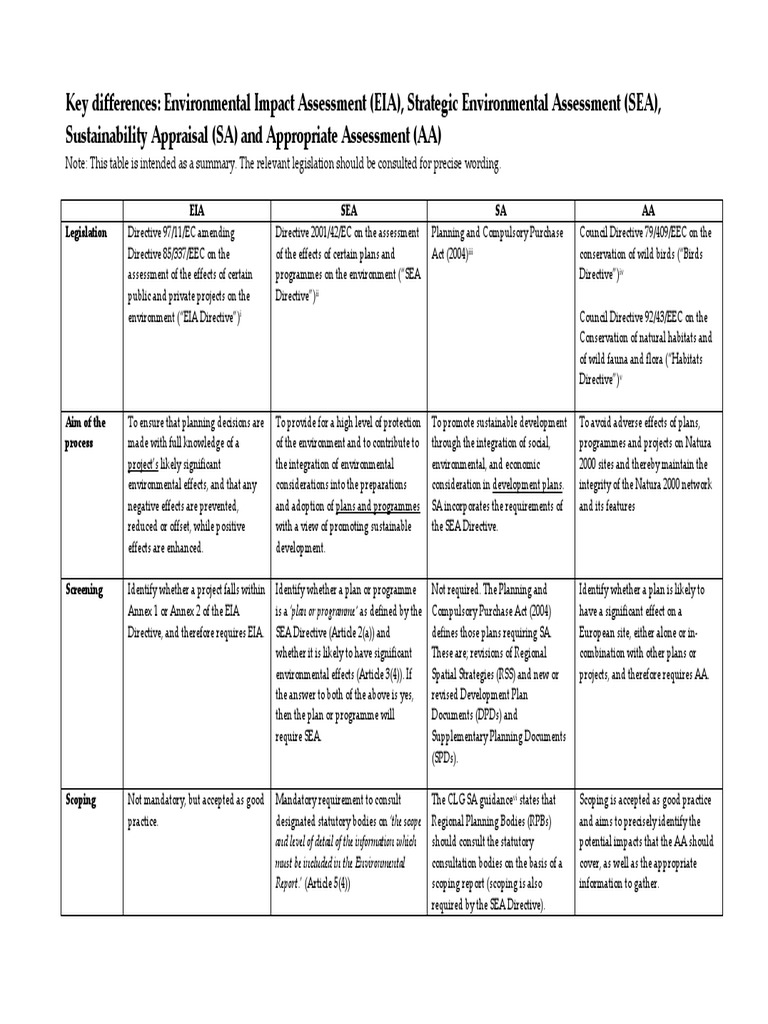 EIA, SEA, SA, AA: Key Differences | PDF