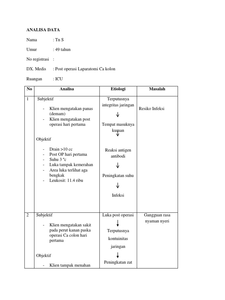 Askep Yang Muncul Pa Post Op Laparatomi CA Kolon | PDF