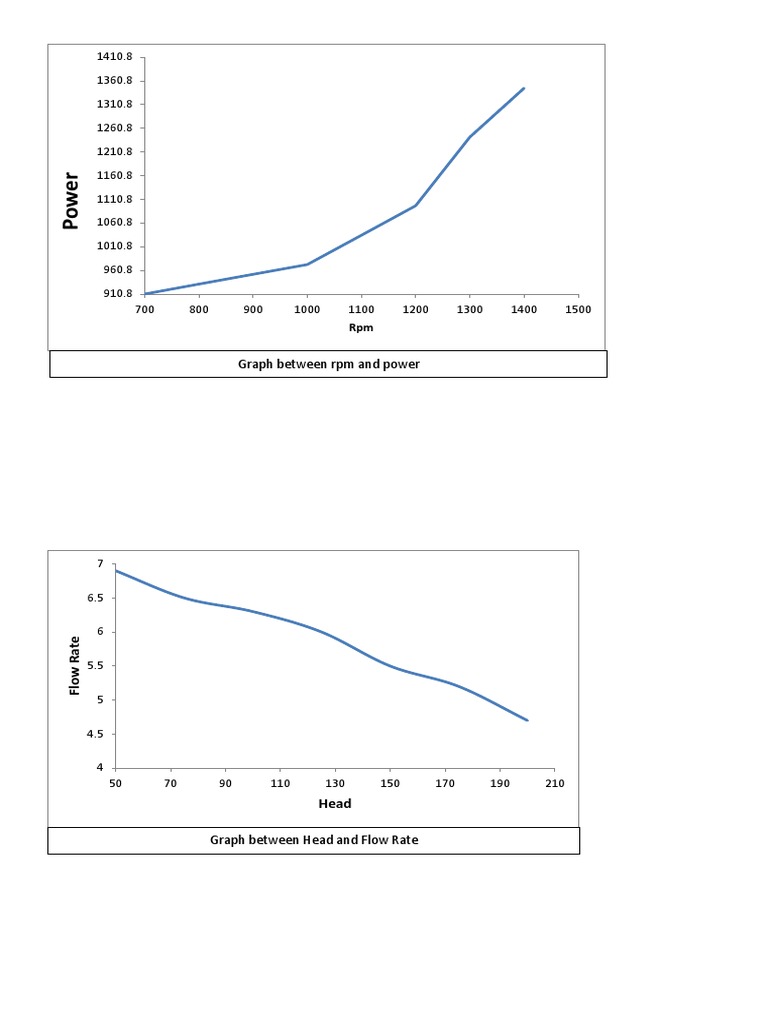 RPM vs Power and Flow Rate Graphs | PDF | Science & Mathematics | Computers